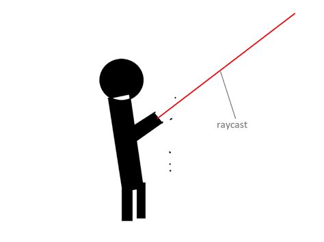 How To Create A Ray Raycast That Is Directed To The Mouse Position