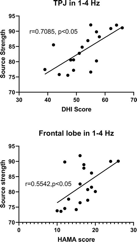 Frontiers Altered Neuromagnetic Activity In Persistent Postural