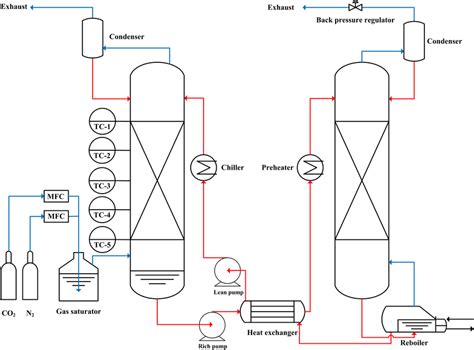 Simplified Schematic Of Integrated Co2 Capture Bench‐scale Unit Where