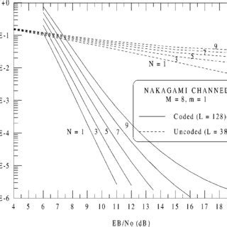 Bit Error Probability Of The Coded System Versus Eb N0 R 1 3 K 9