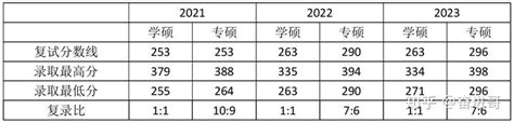 最新最全兰州理工大学电气考研录取分析 知乎