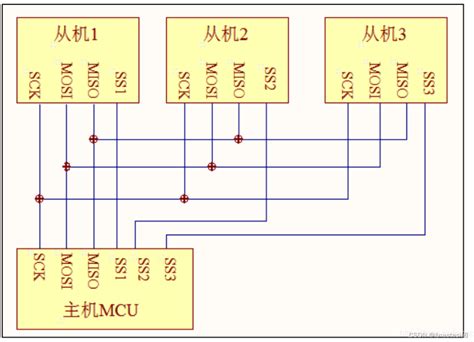 嵌入式stm32深入之基于iic和spi协议的oled显示 Csdn博客