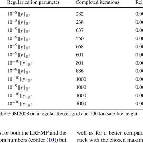 comparison of different noise levels in the lipmp algorithms used as