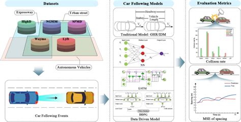 Car Following Behavior Modeling Diagram