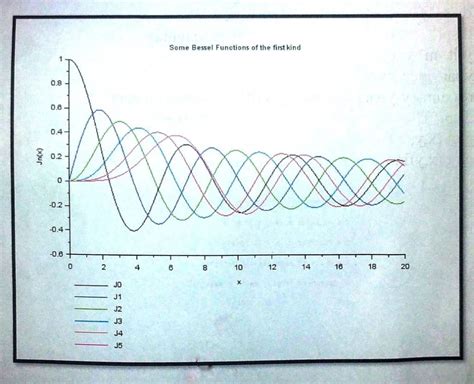 Bessel Function Of First Kind Scilab Program Physsics