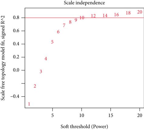 Clustering Of Samples And Determination Of Soft Thresholding Power A