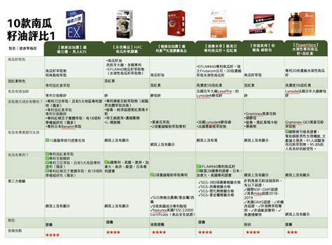 【南瓜籽油】momo、好市多常見南瓜籽油品牌ptt網友推薦 健康好ez