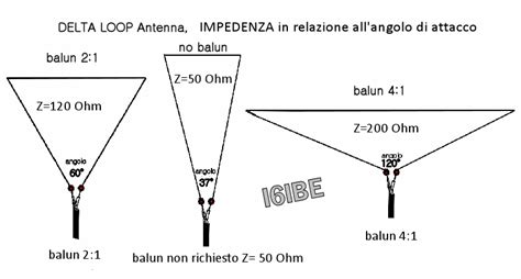 Antenna Hf Bultibanda Delta Loop Balun Rg59 75 Ohm I6ibe Radioamatori