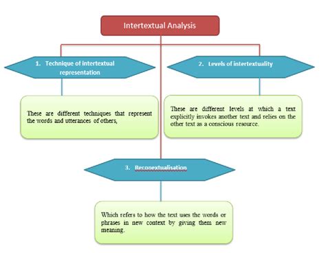 Intertextual Analysis According To The Adopted Model Of Analysis By
