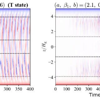 Time And Vertical Mean Squared Vertical Velocity V Z Vs Time Mean
