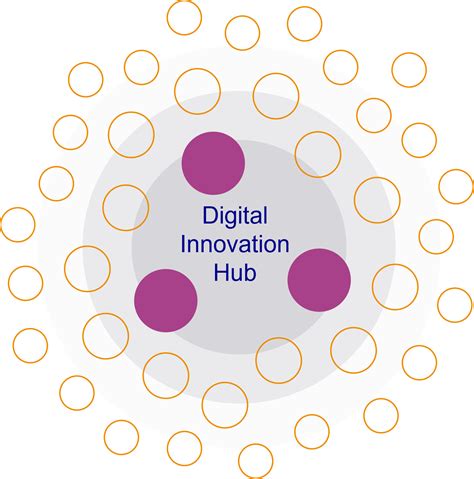 Digital Innovation Hubs Aedibnet