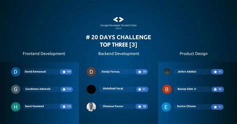 Farouq Daniju On Linkedin Gdsc Backenddeveloper