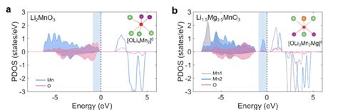 Figure S3 The Pdos Of Mn And O In The O Octahedra Of Li 2 Mno 3 A Download Scientific