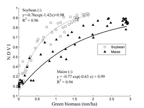 Regression Fit Of Ndvi A And Rerndvi B For Green Biomass