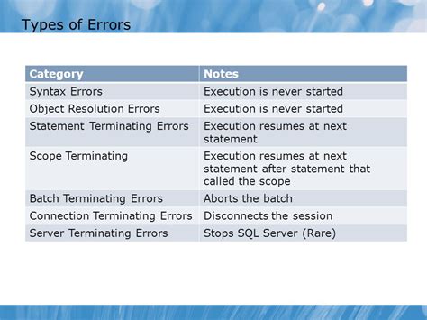 module 12 handling errors in t sql code module overview understanding