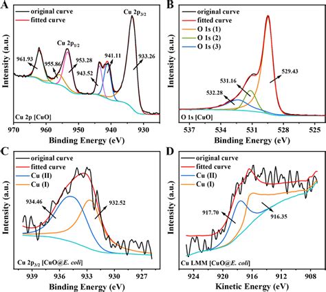 Cu 2p A And O 1 S B Xps Spectra Of Cuo Cu 2p32 C And Cu Lmm D
