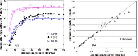 figure 1 from monitoring and retrieval of vegetation parameter using