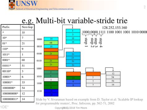 implementing tries in ram ppt download