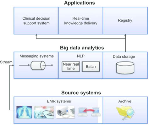 A High Level Architecture Of Big Data Empowered Analytics In Lhs Big
