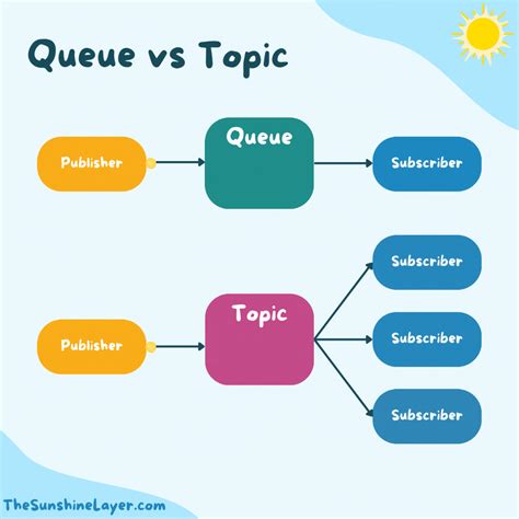 Messaging Basics With Azure Services By Elena Sunshine