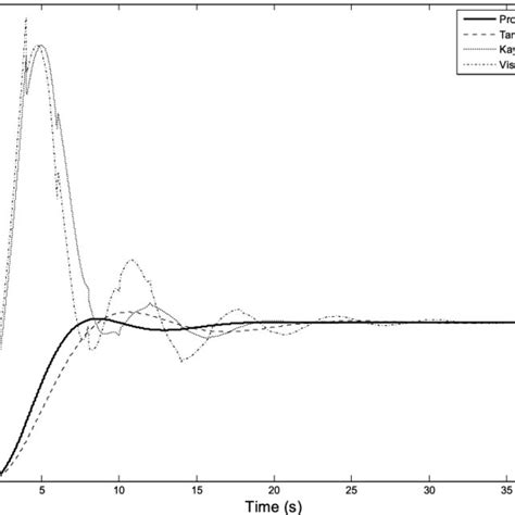 Step Responses For Example 1 Download Scientific Diagram