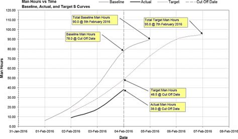 Expert Project Management The Mysterious S Curve 4th Edition Part 3