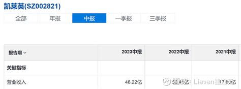 凯莱英~浅析 凯莱英 来自天津，成立于1998年，2016年上市，自我介绍是一家综合cdmo公司，而且是中国最大的商业化阶段化学药物c 雪球