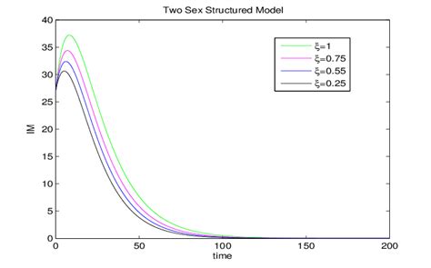 Two Sex Epidemic Model Variation Of Infected Male Population With