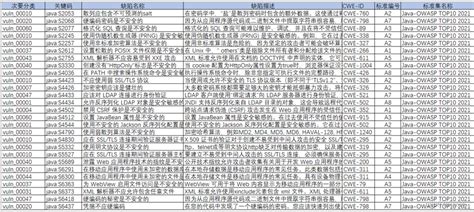 Sonarqube中java规则与cwe与owasp的映射关系sonarqube281对应owasp版本 Csdn博客