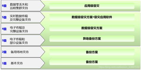 容灾方案概述 Csdn博客