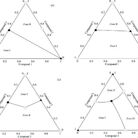 Azeotrope Types A Maximum Temperature B Minimum Temperature C