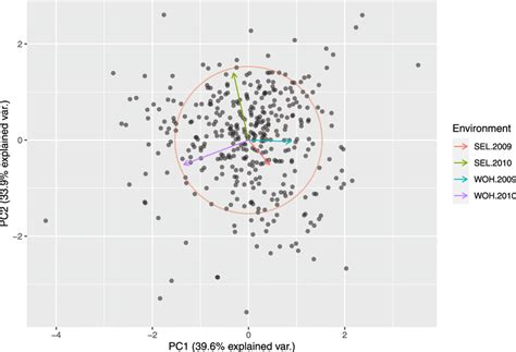 Biplot From Rank Two Approximation Of Centered Ge Matrix For Hagberg Download Scientific