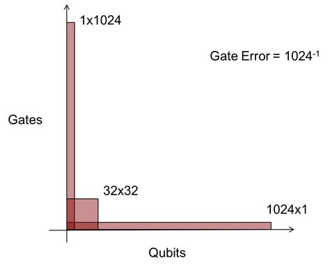 Quantum Computing Is Getting Real SIGARCH