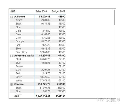 Pbi进阶：多表交叉的预算分析报告（5） 维度表延展分析 知乎