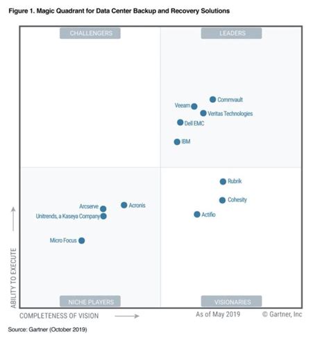 Gartner Magic Quadrant 2024 Backup Reta Laetitia