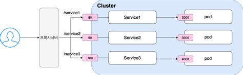 Kubernetes 인그레스ingress란 무엇인가