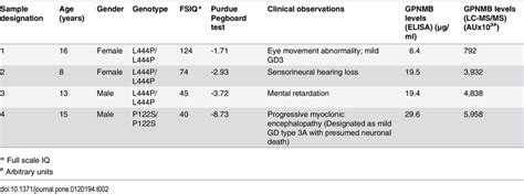 Clinical Information And Correlation With GPNMB Levels In The CSF Of
