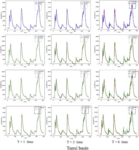 Comparison On Tunxi Basin Among The Ground Truth Flow Rates First Row