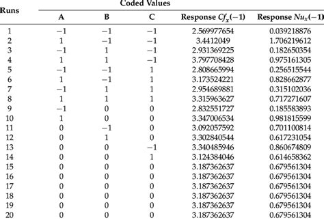 Experimental Design And Responses Download Scientific Diagram