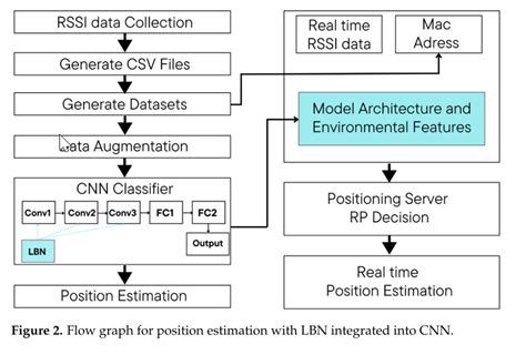 59 基于局部批量归一化的cnn模型在基于rssi的指纹室内定位中的应用 Csdn博客