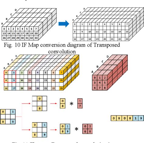 Figure 10 From A Flexible And Efficient Hardware Accelerator