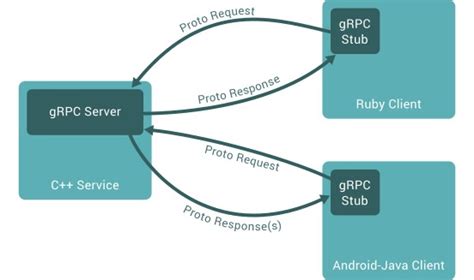 Iman Tumorang On Linkedin Implementing Grpc Service In Golang Iman