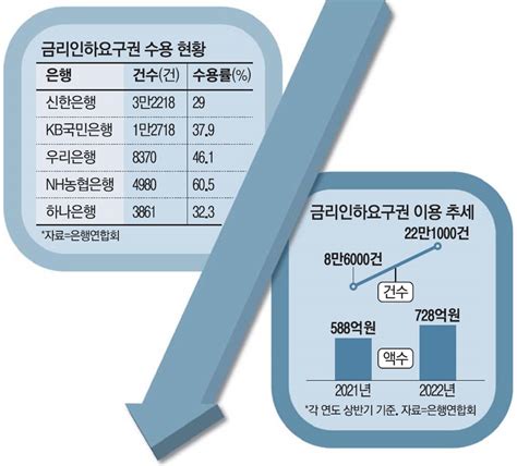 이자 낮춰달라 아우성에도은행 4명중 1명만 수용