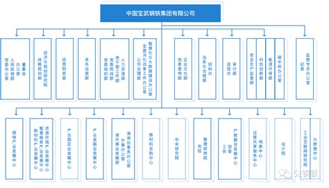 中国各大钢企组织架构图！ 鞍钢集团 赤峰 宝武
