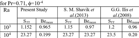 Comparison Of Total Entropy Generation And Mean Bejan Number Download