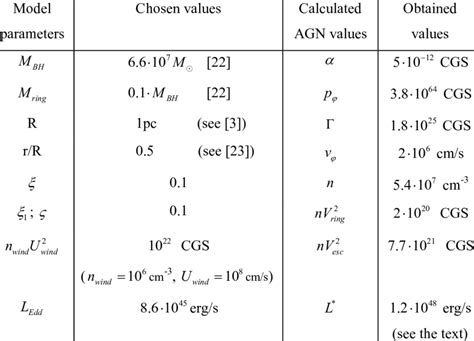 Parameters Of The Obscuring Torus For Seyfert Galaxies Download Table
