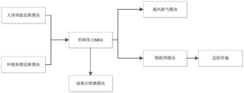 一种用于隔离方舱的控制系统
