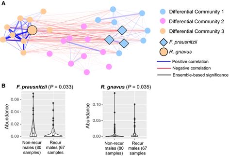 A Differential Network Communities The Edges Represent Significant Download Scientific