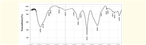Fourier Transform Infrared Spectrum Of The Synthesized Gold