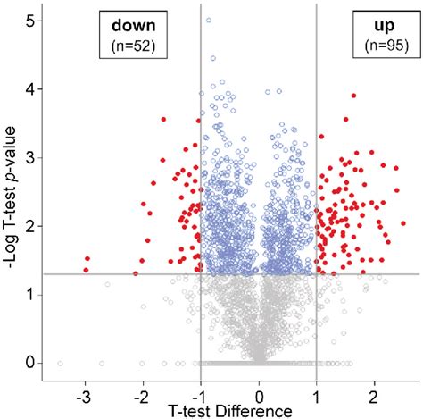 Figure 2 From Using Comparative Proteomics To Identify Protein Signatures In Clear Cell Renal